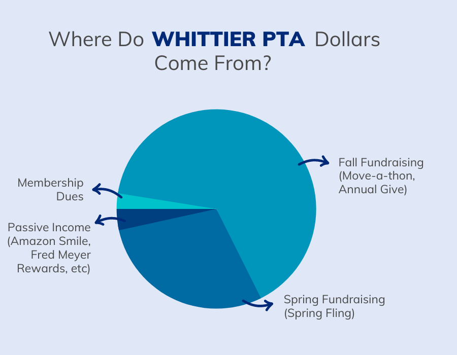 2022 - Whittier Elementary PTA