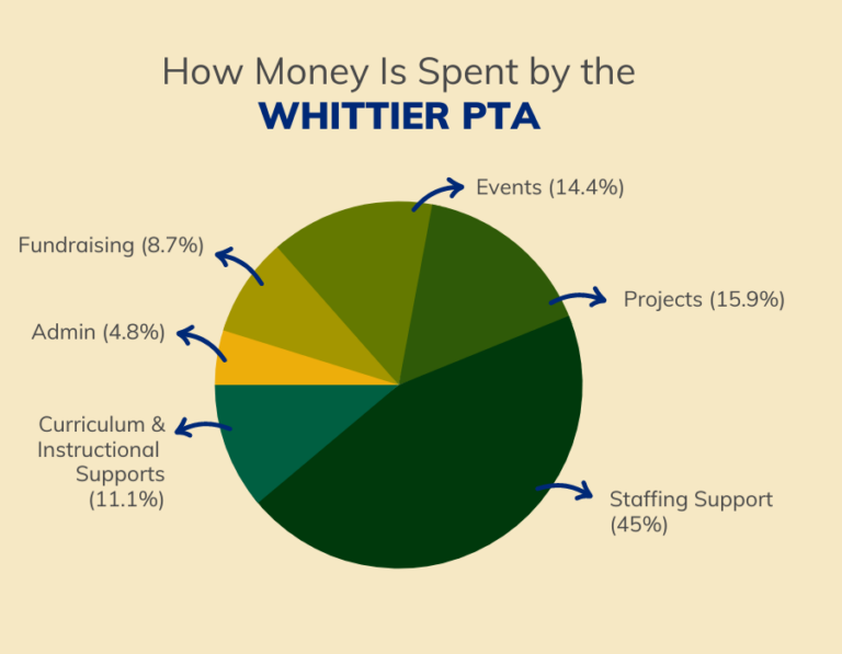 Learn More: What Does the PTA Fund? - Whittier Elementary PTA